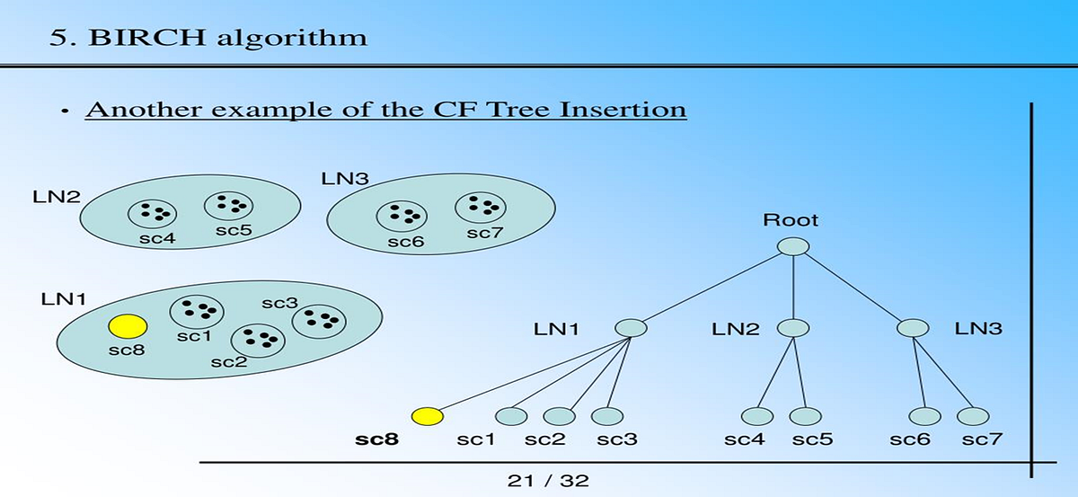BRICH CLUSTERING ALGORITHM. Introduction: | by Vicky singh | Medium