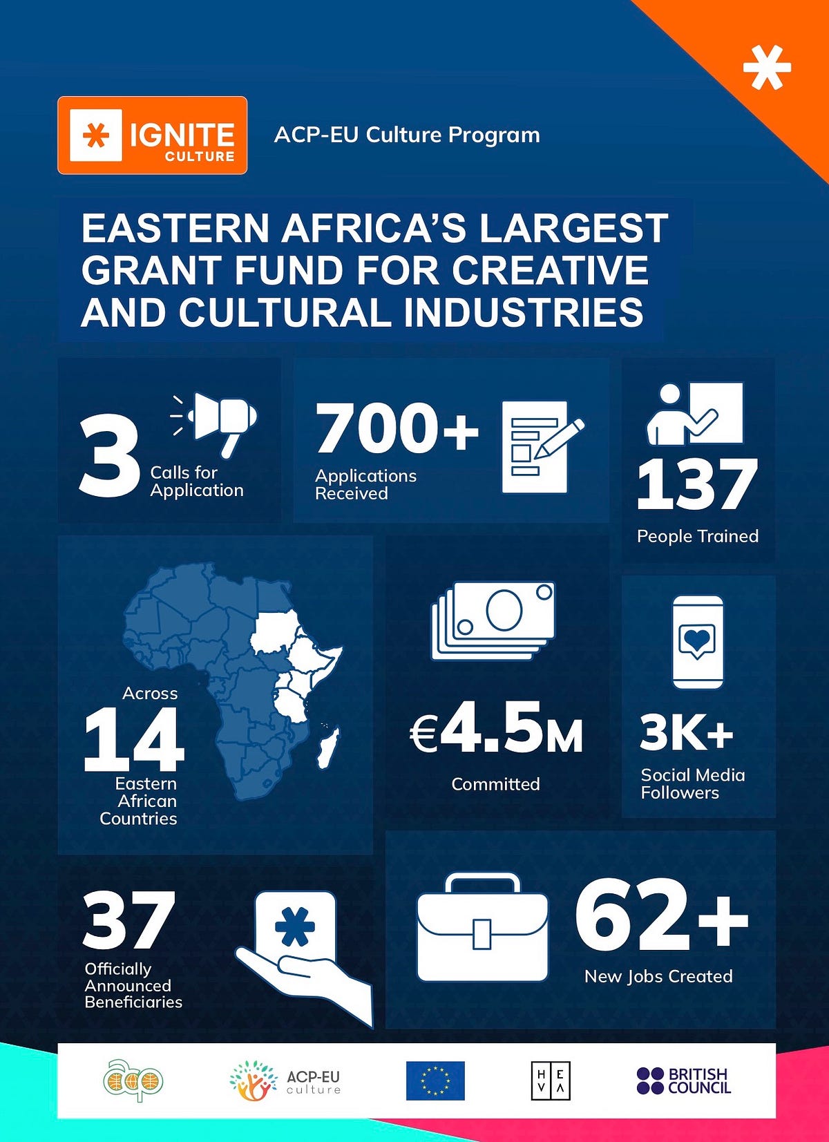 IMPACT: SHOWCASING WHAT SOME OF THE IGNITE CULTURE BENEFICIARIES HAVE ...