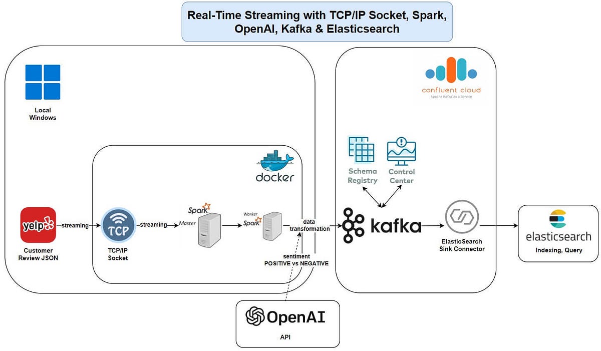 Real-Time Streaming with TCP/IP Socket, Spark, OpenAI, Kafka & Elasticsearch | by Shijun Ju | Medium