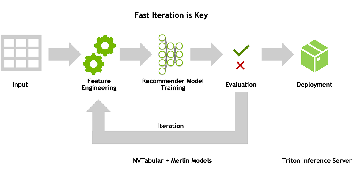 Recommender Models: Reducing Friction with Merlin Models | by Ronay Ak | NVIDIA Merlin | Medium