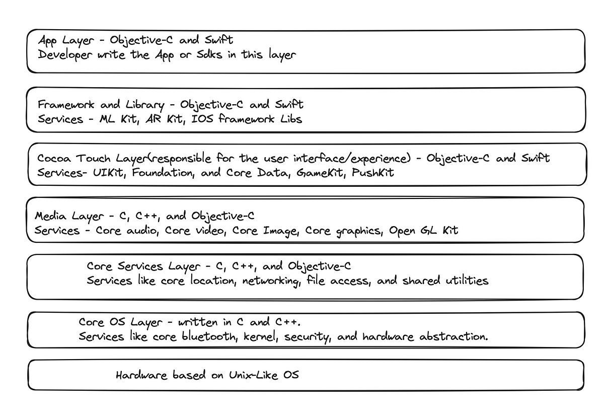 IOS Architecture Layers - Amit Gupta - Medium IOS Architecture Layers - Amit Gupta - Medium
