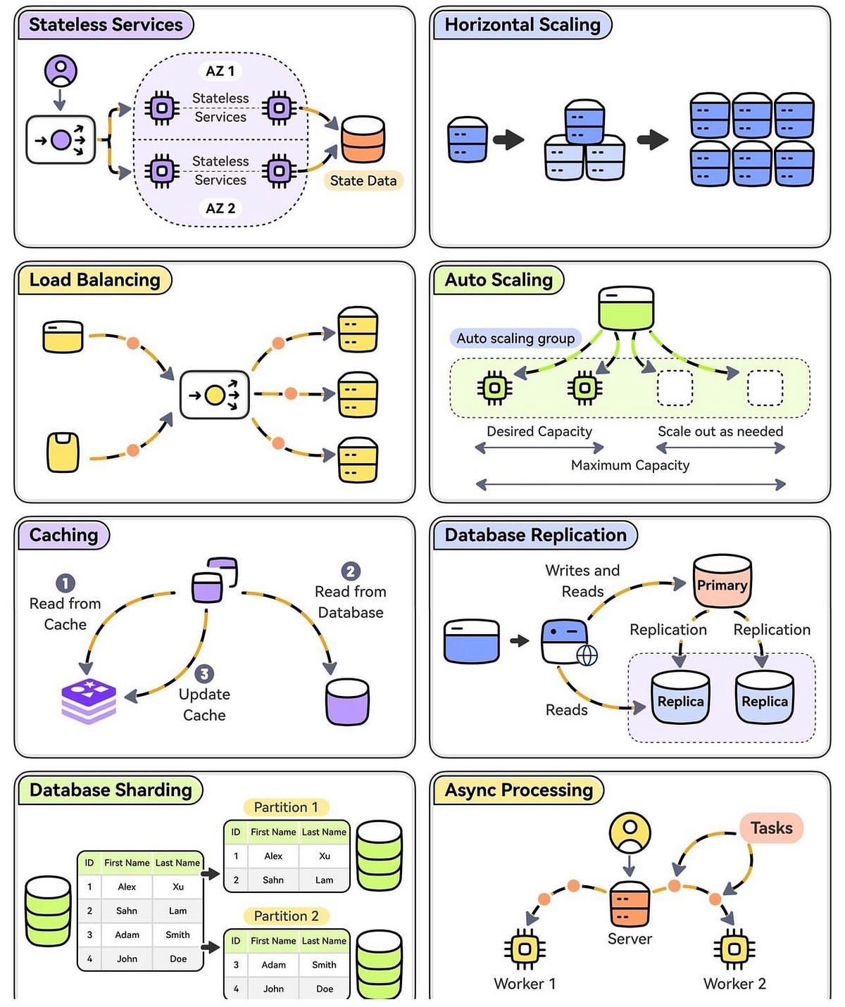 Key Concepts for Scalable System Design | by NonCoderSuccess | Medium