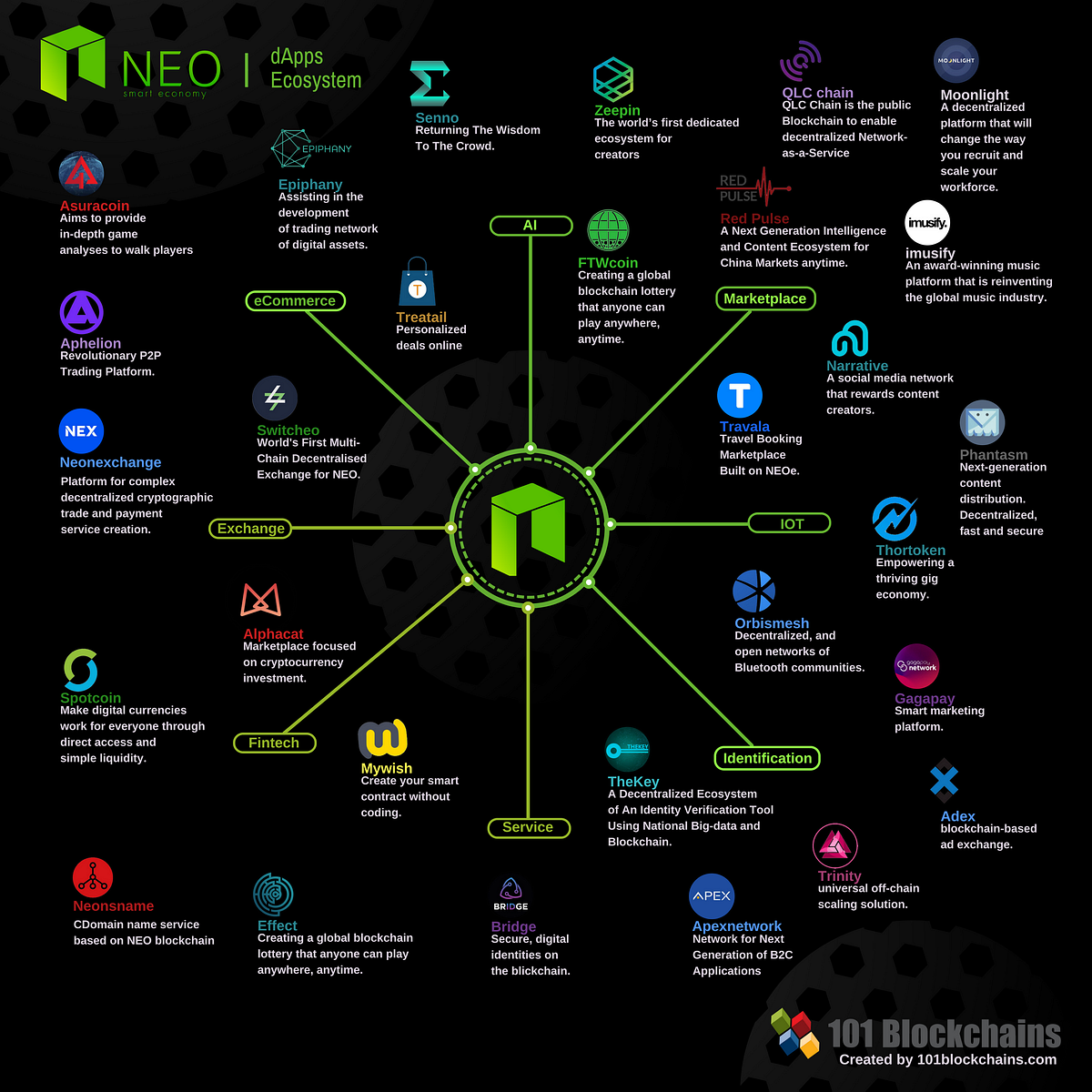 NEO dApps Ecosystem Infographic 2018 | by Aviv Lichtigstein | Medium