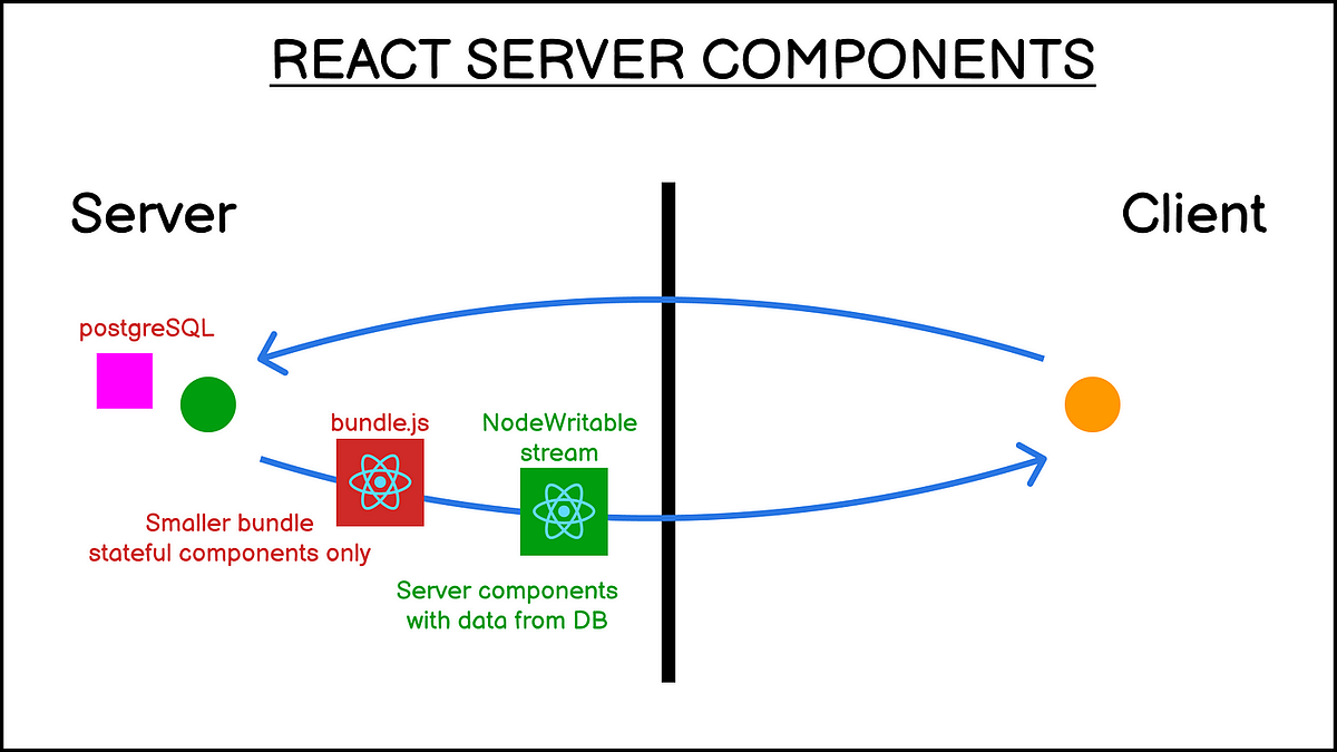 React Server Components. Not too long ago, the React team… | by Matthew Wall | Medium