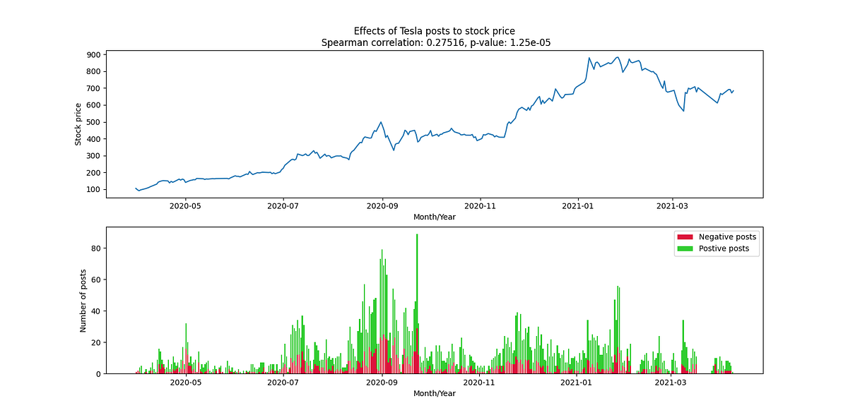 Finding correlations between Reddit and the Stock Market using ...