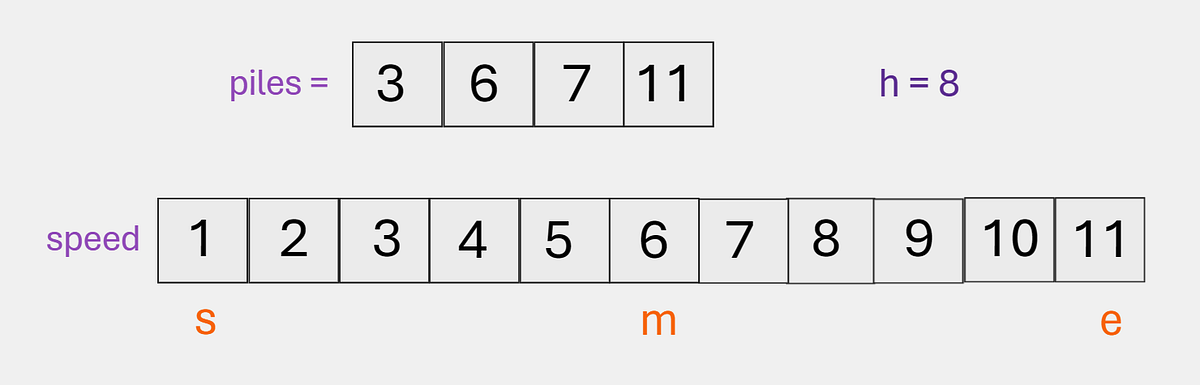 Leetcode-875: Koko Eating Bananas | Binary Search | Problem Solution | by Pashmeen Kaur | Medium