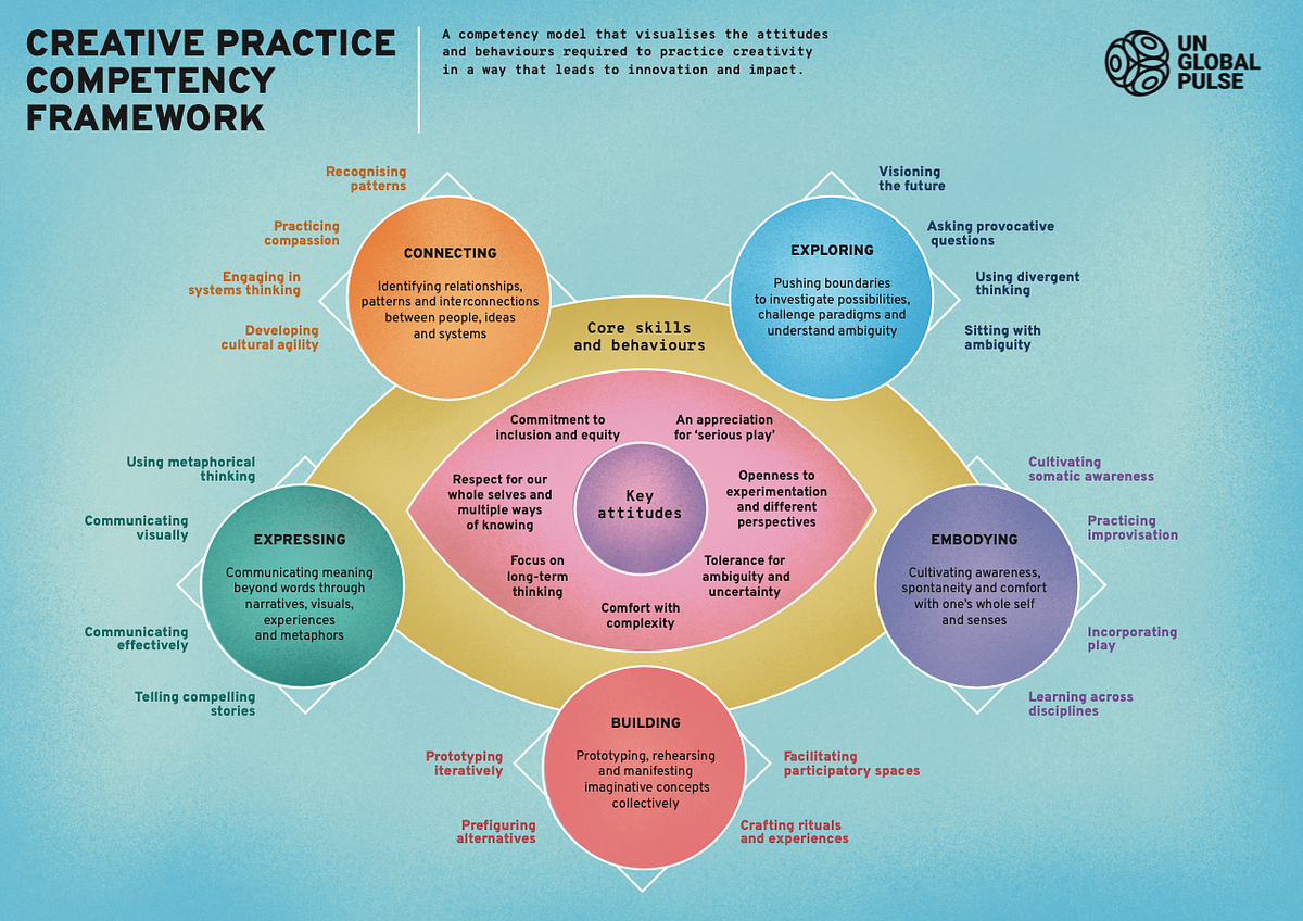 Mindset and Mastery: A designer’s journey to Sustainability Competency | by Kara Pecknold | Medium