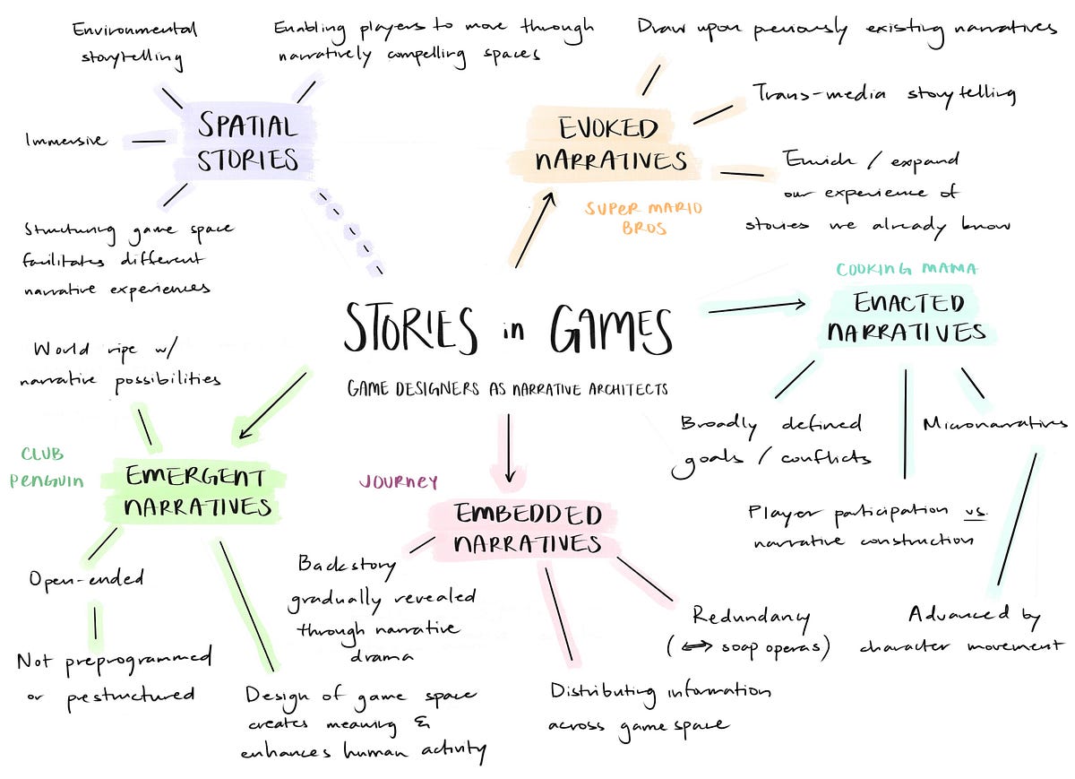 Mindmap: Narrative Architecture | by Rose Li | Game Design Fundamentals ...