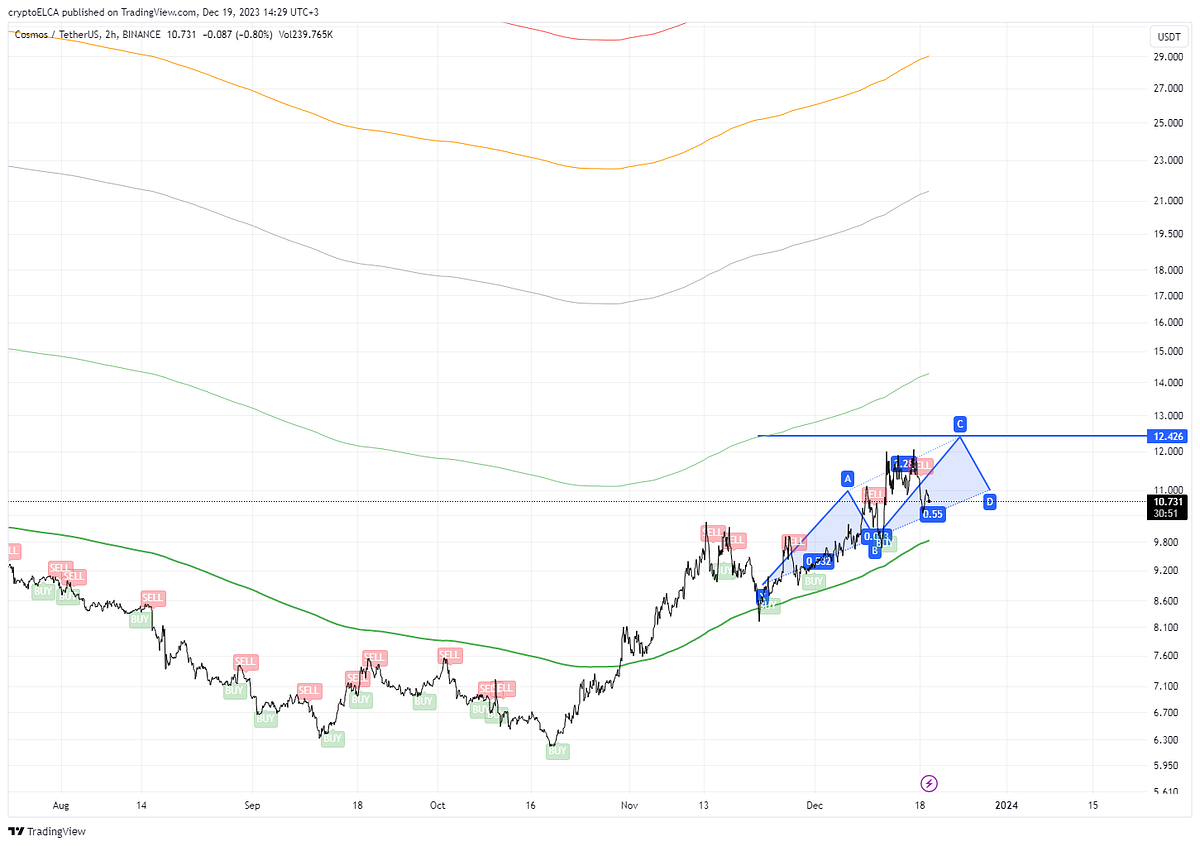 Cosmos Hub ATOM: $18 in May_24 — #Web3gaming Charts & #bitcoin Price, # ...
