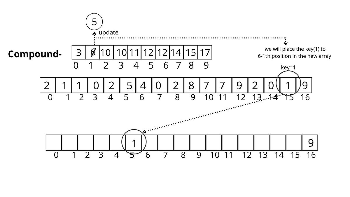 ALL ABOUT COUNTING SORT. What is counting sort? | by Lakshit Goel | Medium