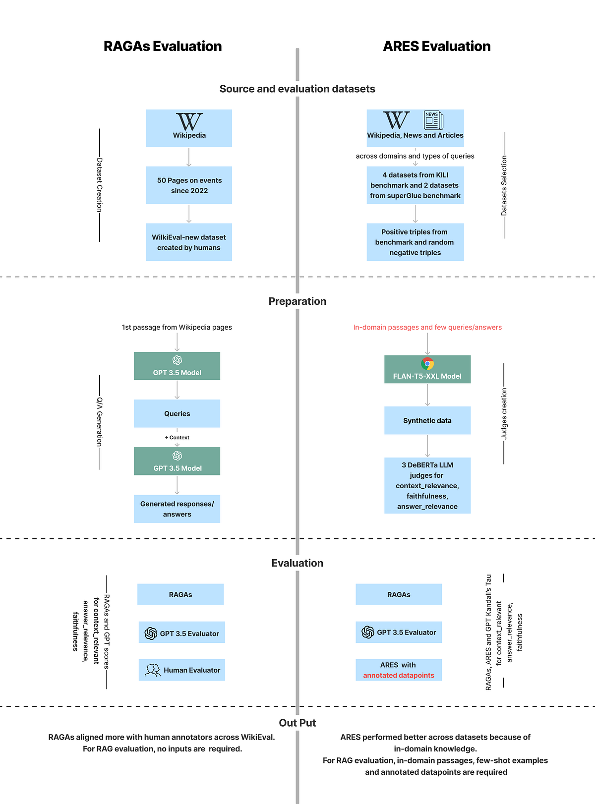 RAG — Choices, Evaluation and selection! | by Haritha | BeeHyv ...