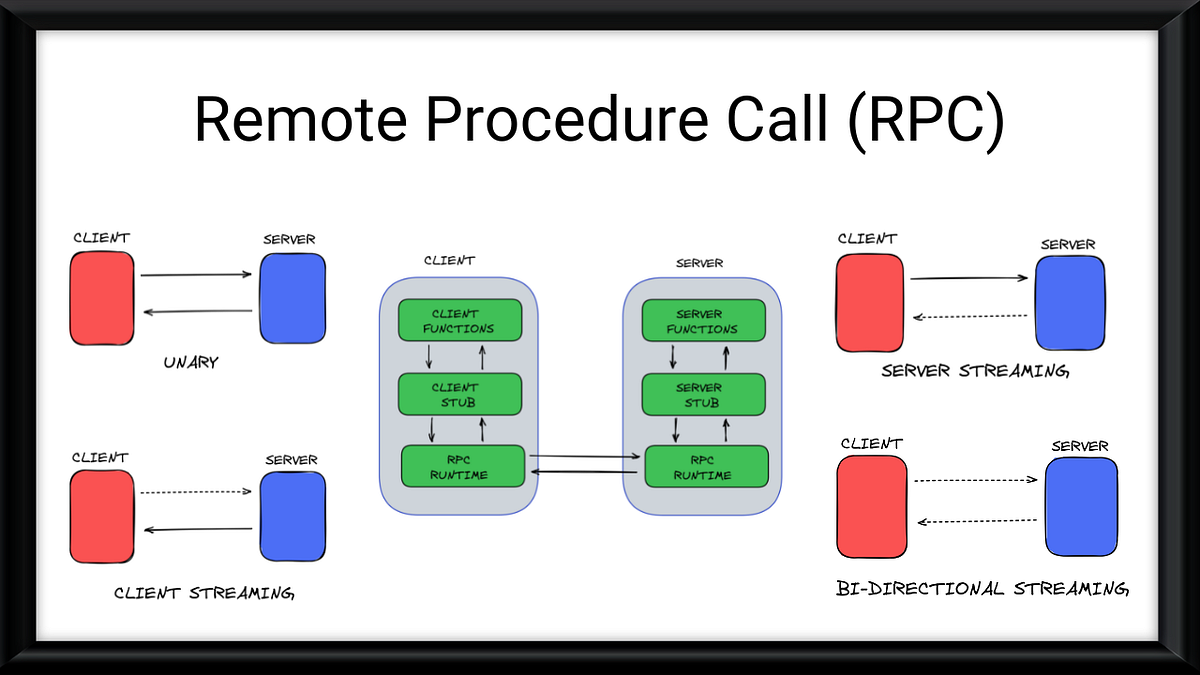 RPC Nedir ve Protokolleri Nelerdir? | by Veli Uysal | Turkiye Rust Community | Medium