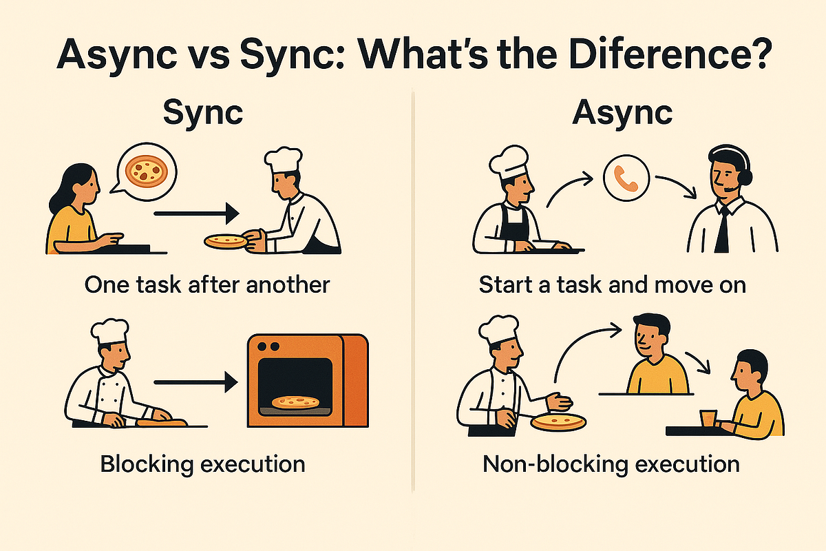 Async vs Sync: What’s the Difference? | by Hadiqa Gohar | Jun, 2025 | Medium