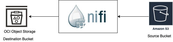 Migrating Object Storage From Aws To Oci Using Apache Nifi By Sathya Oracle Developers Medium
