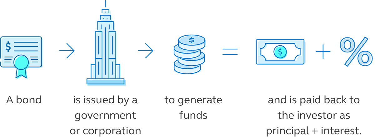 The Bond. “Get Paid On Schedule” | by Black Sand Capital | Medium