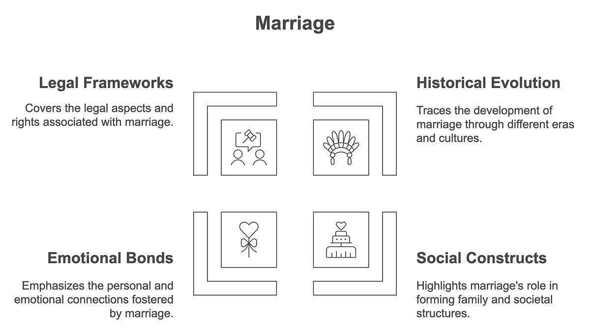 Why Marriage Was Invented. Marriage, as a formal institution, has… | by ...