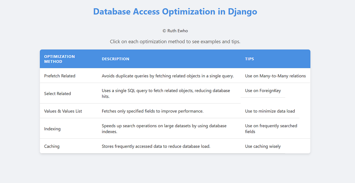 Database Access Optimization in Django | by Ewho Ruth | Nov, 2024 | Medium