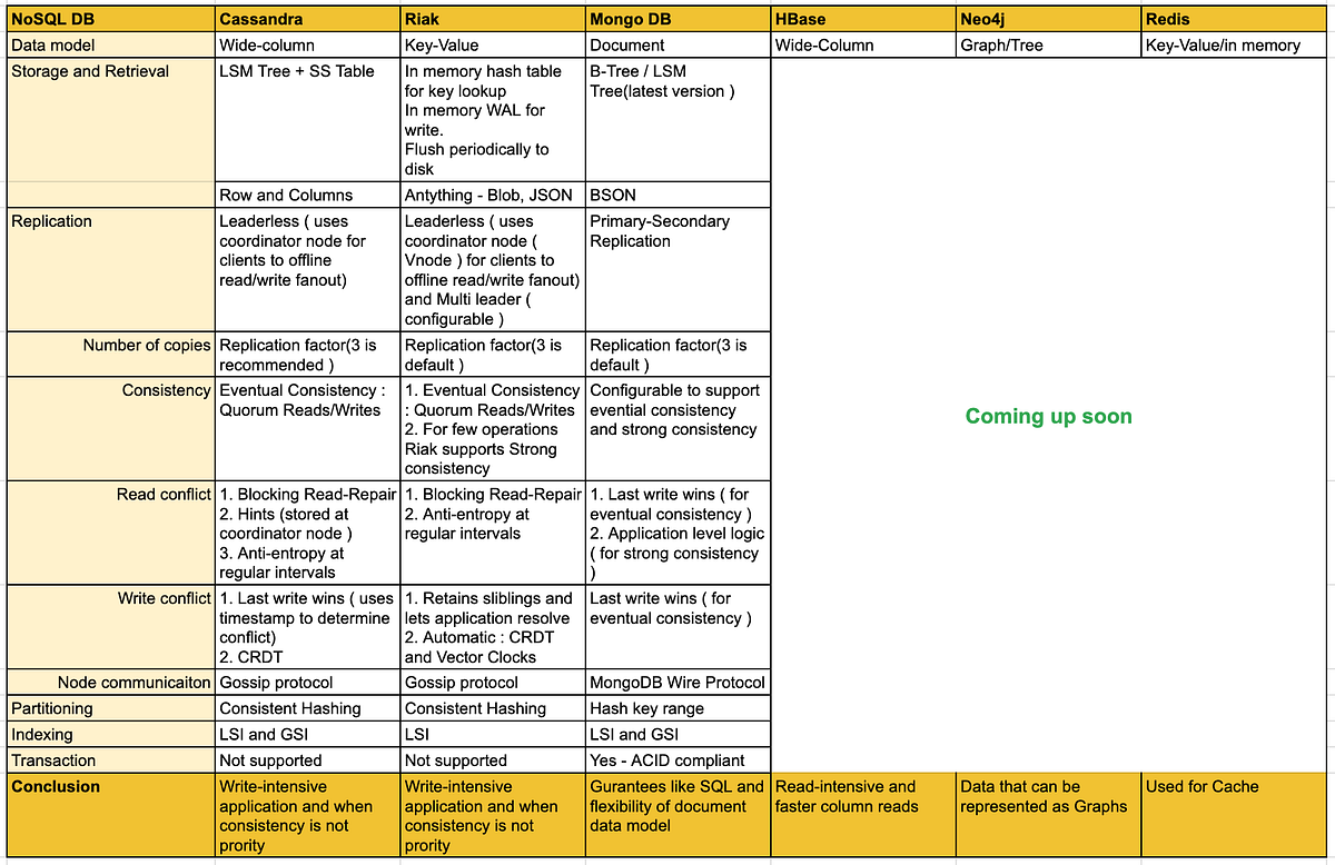 Comparison of NoSQL Database. There are numerous database products ...