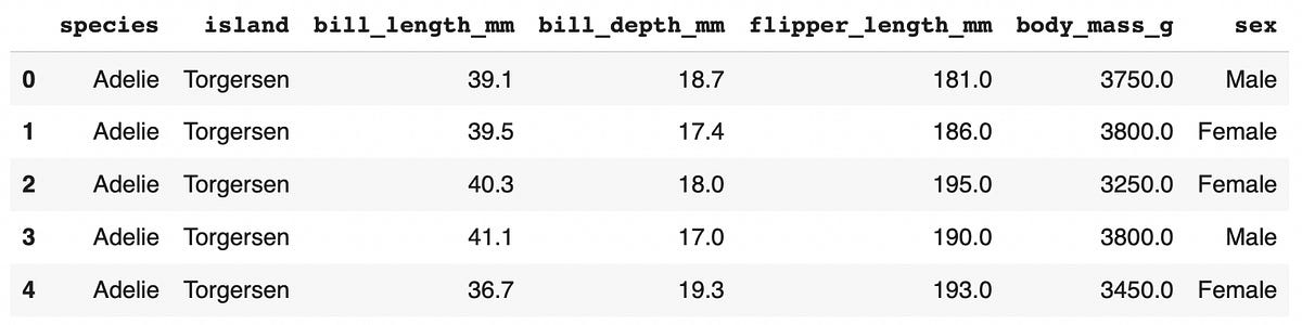 Classfication with Penguins Dataset using Logistic Regression | by ...
