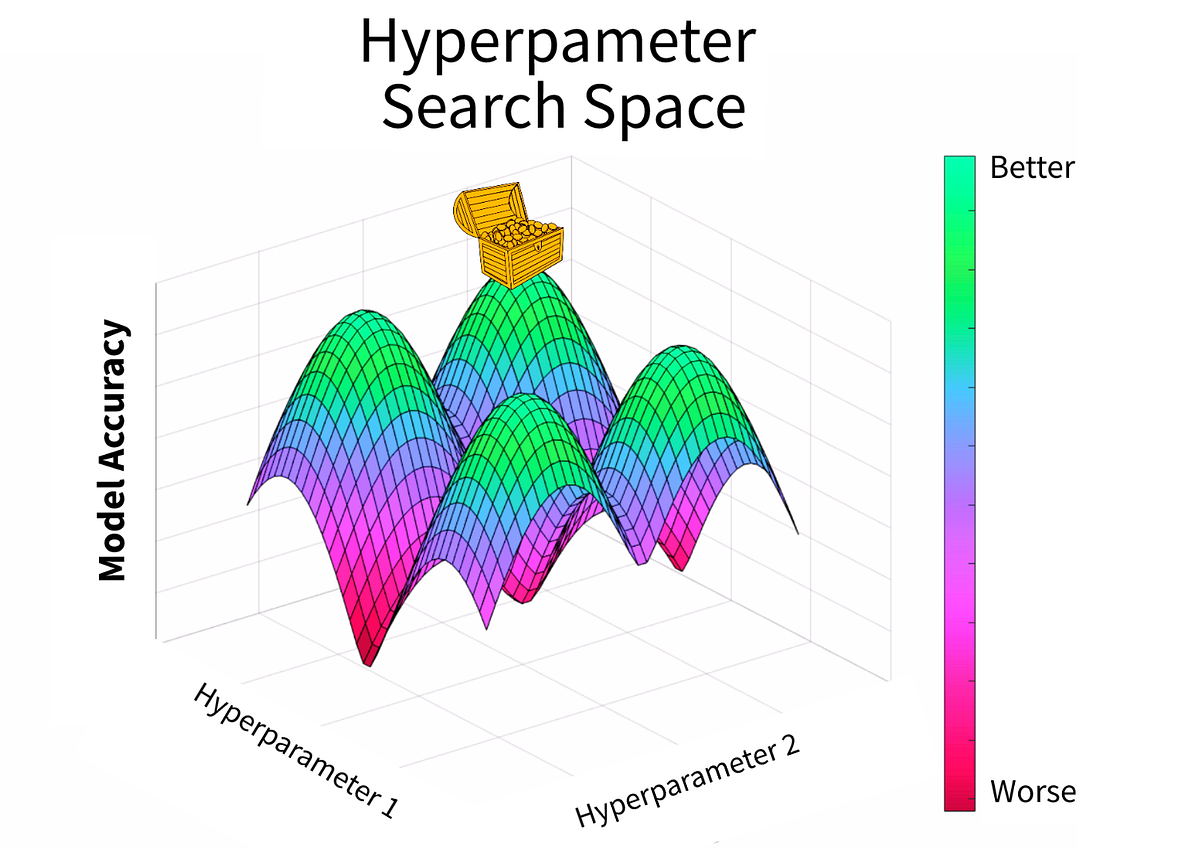 Hyperopt Demystified How To Automate Model Tuning With By Michael Berk Towards Data Science