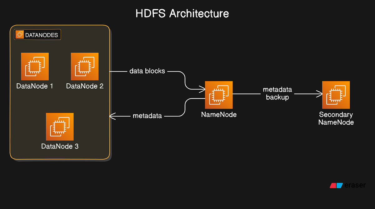 Hadoop Distributed File System (HDFS) — A Comprehensive Overview | by Arvind Kumar | Aug, 2024 ...