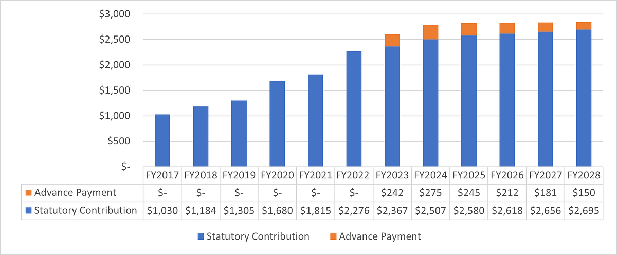 What is Chicago’s “Pension Advance Funding Policy”? And What Does It ...