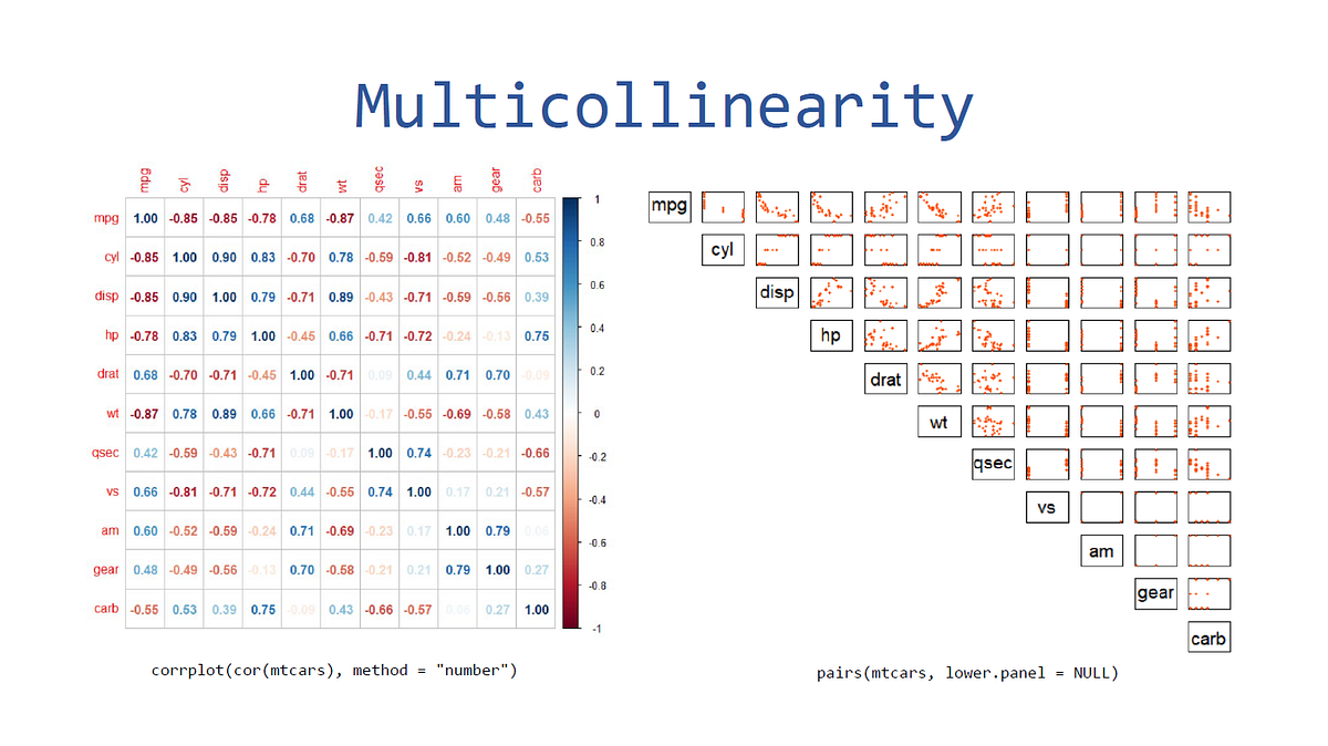 Visualizing OLS Linear Regression Assumptions in R | by Trevor French ...