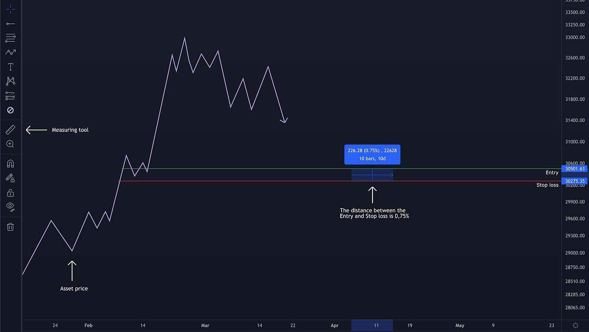How to use Leverage 101. Leverage trading is known as a double… | by ...