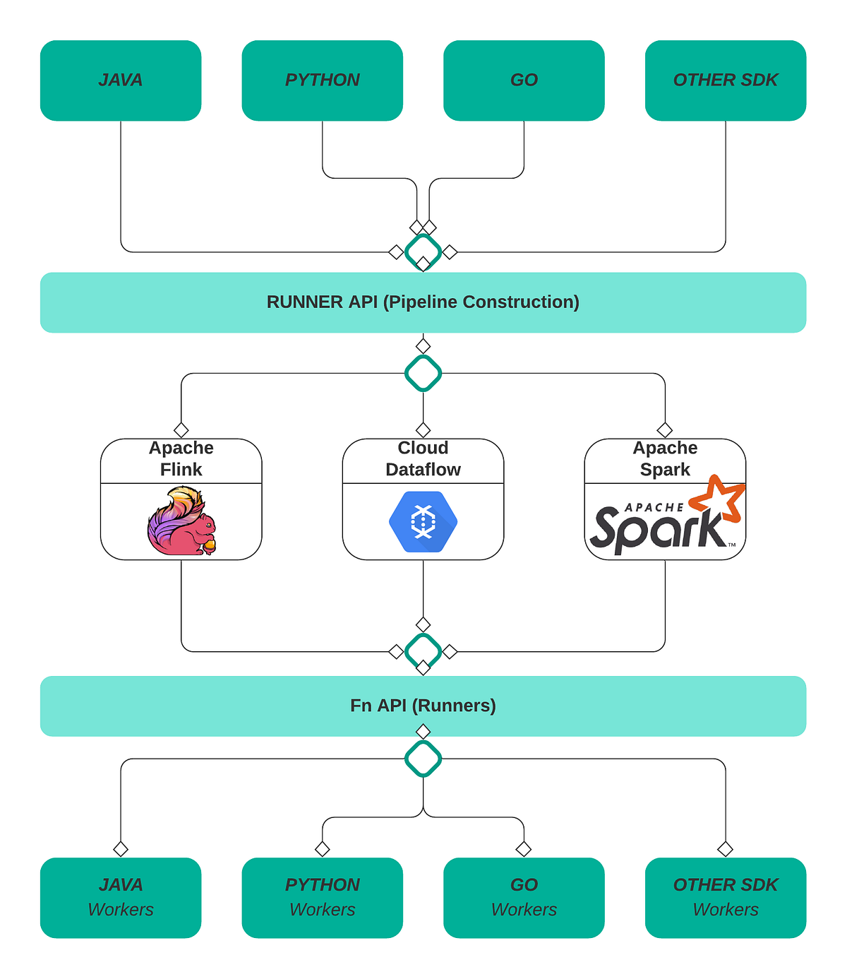 BEAM (Batch + strEAM) your Data Pipelines on Google Dataflow | by Ravish Garg | Towards Data Science
