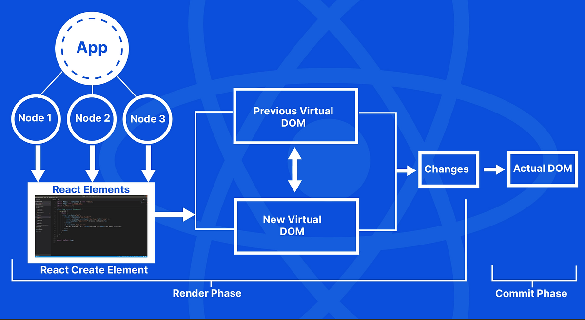 How Virtual DOM Differs from Actual DOM (Including Diffing and ...