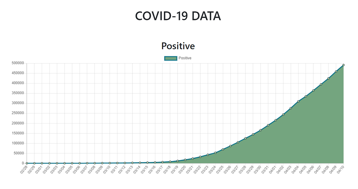 Building COVID-19 Dashboard with Chart.js and Vue.js | by Diligent Dev | Level Up Coding