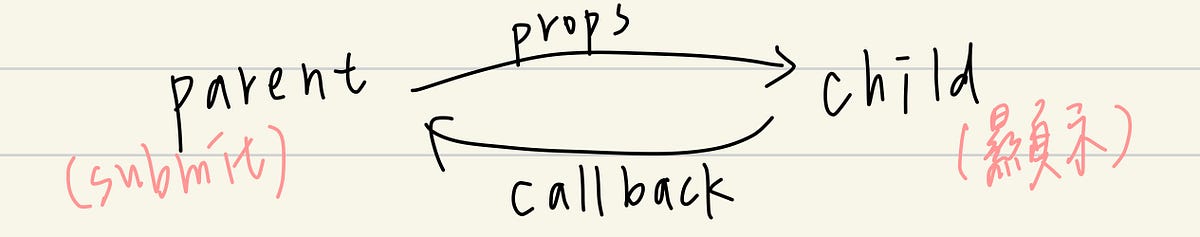 [React]資料流處理— Props, State & Callback | by 巧 | Medium