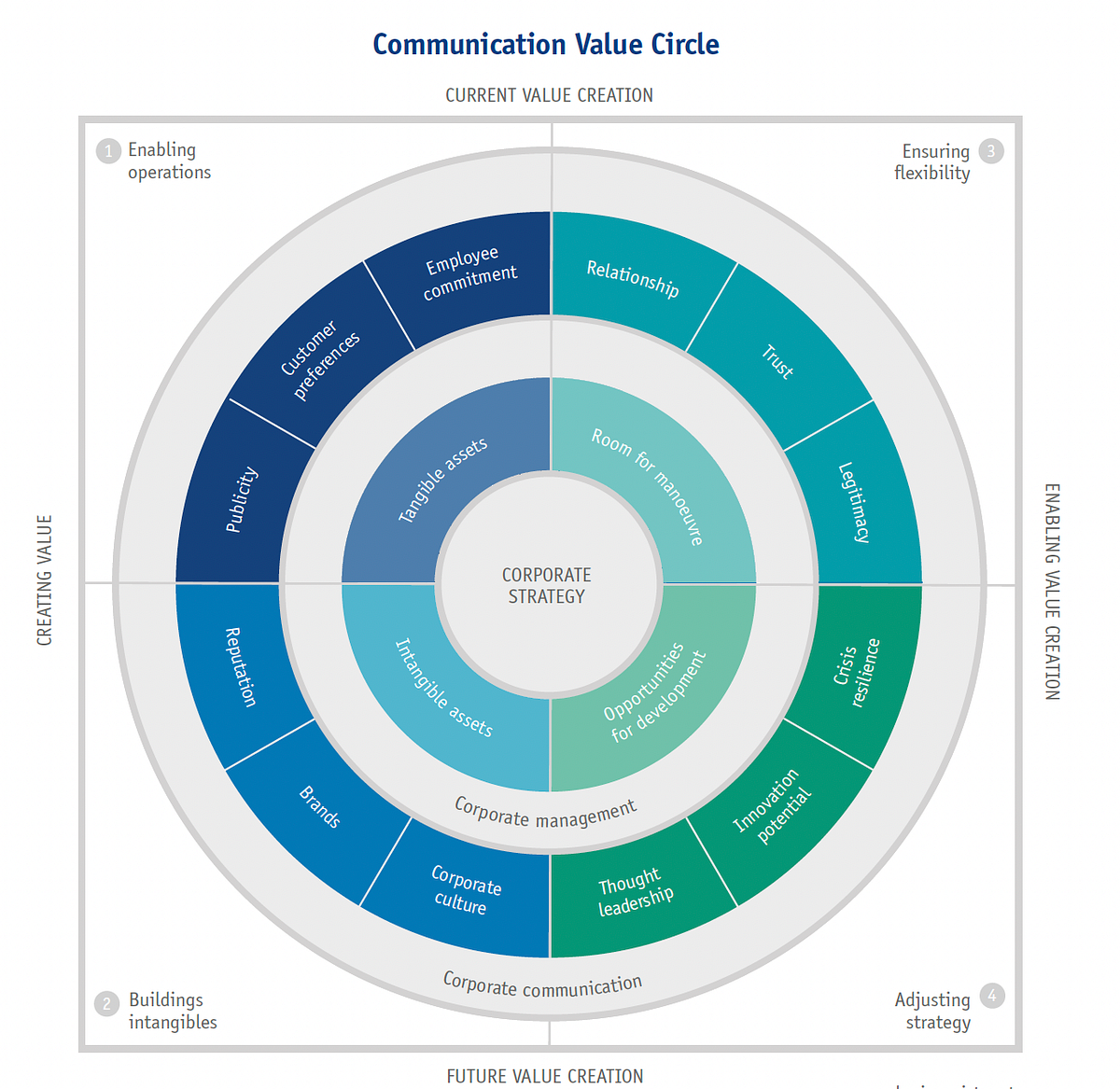 The Communication Value Circle by the example of BRAUN | by Leonie Nedden | Medium