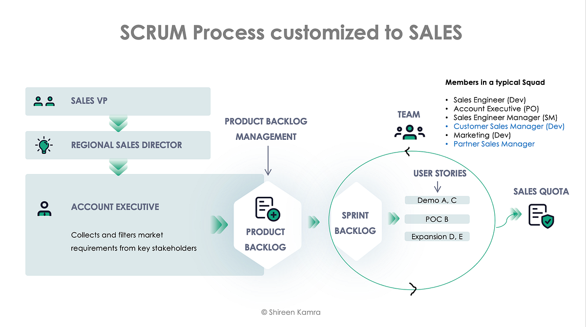 Applying a Scrum approach to Sales — A hypothesis | by Shireen Kamra ...