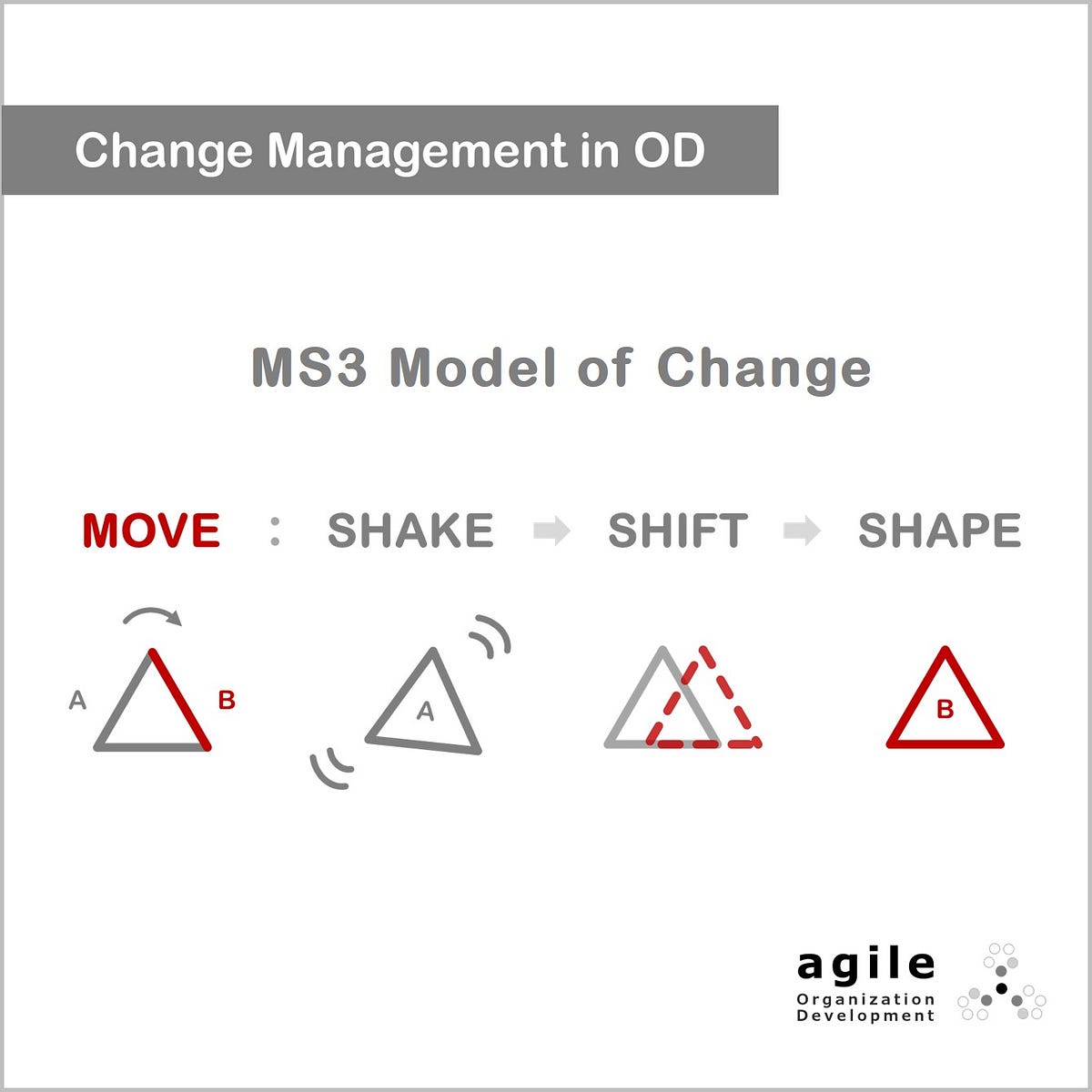 Change Management in OD — The MS3 Model of Change | by Takeshi Yoshida ...
