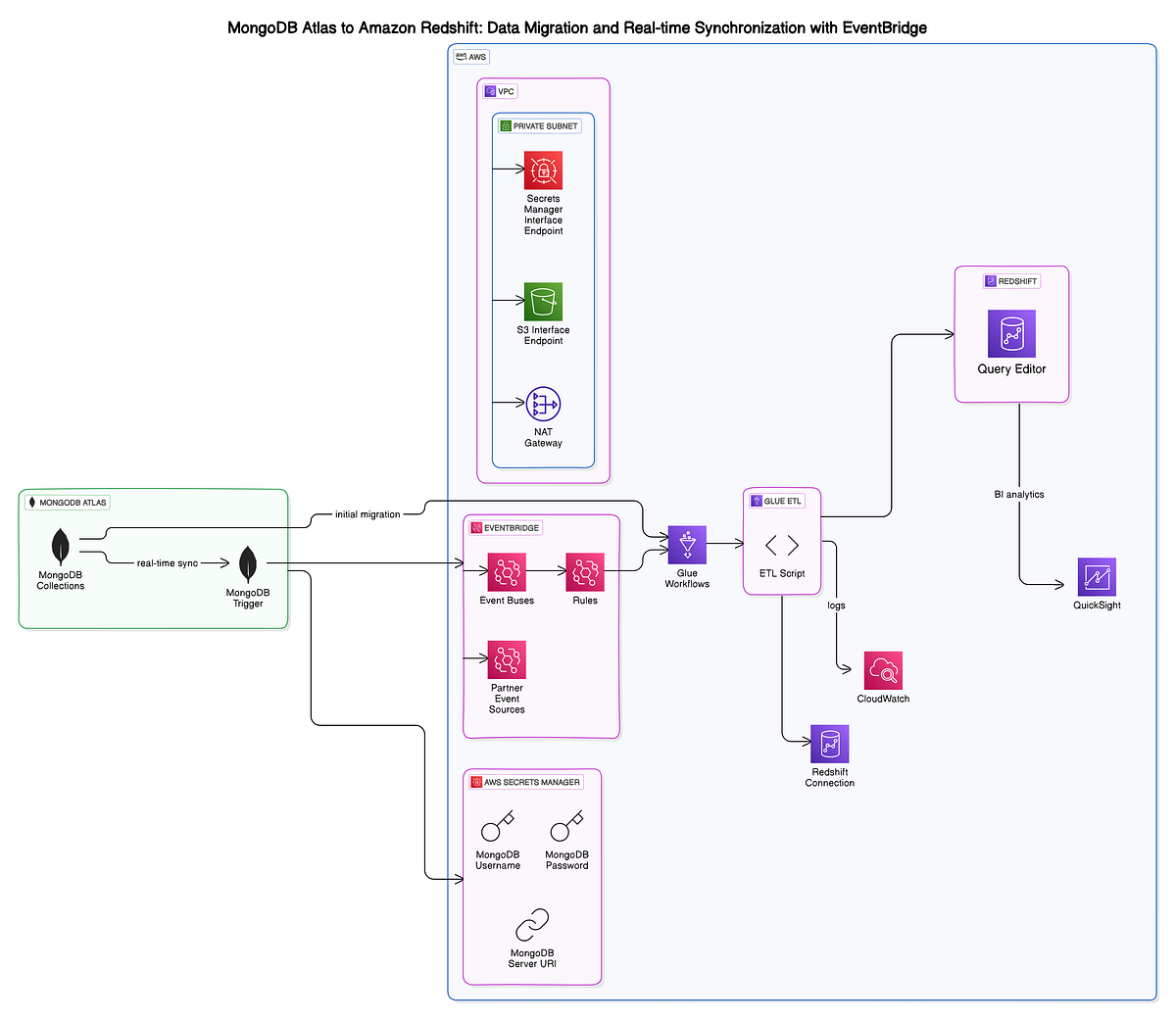 MongoDB Atlas to Amazon Redshift: Data Migration and Real-time Synchronization with EventBridge ...