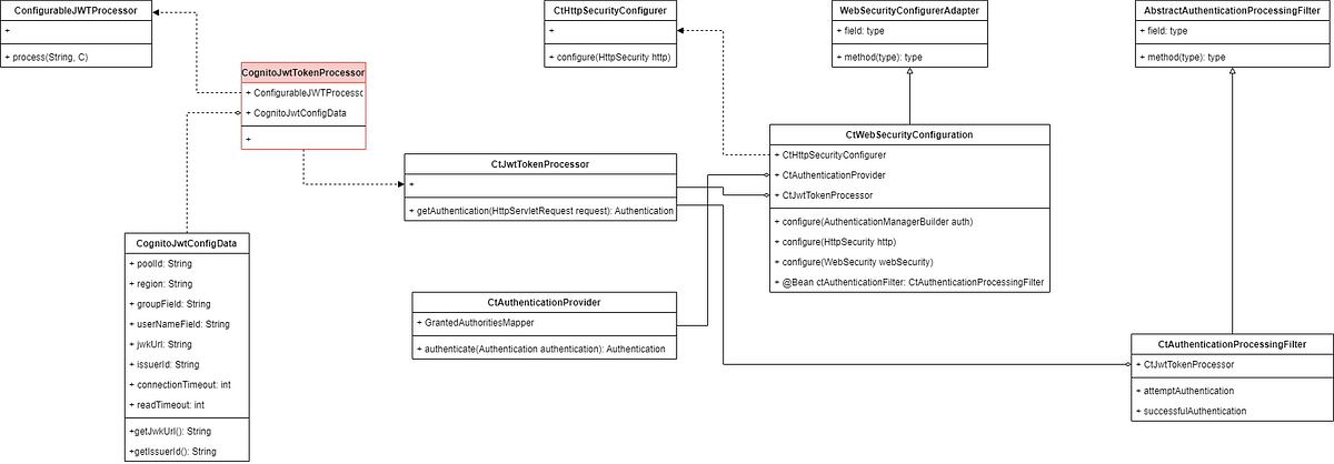 Spring Method Level Security With Amazon Cognito And Jwt Token By