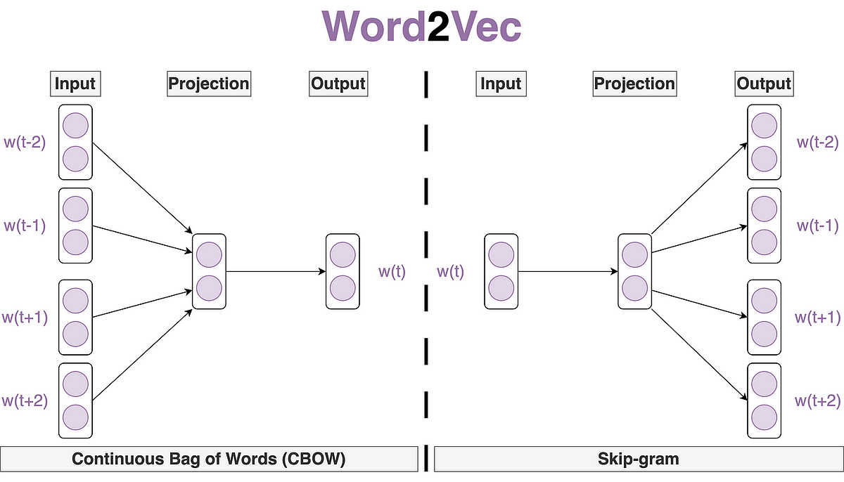 From Words to Wonders: The Word2Vec Journey | by Shubham Sangole | Stackademic