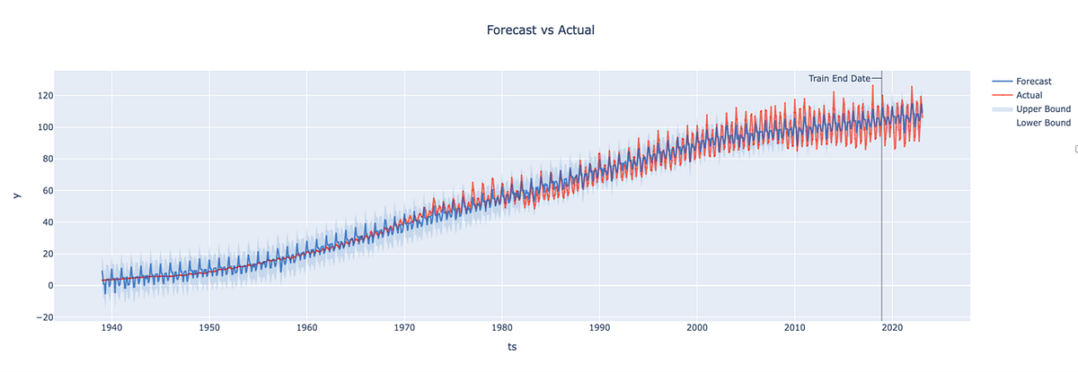Crash Course in Forecasting Worked Examples | by Akhilesh Dongre | Medium
