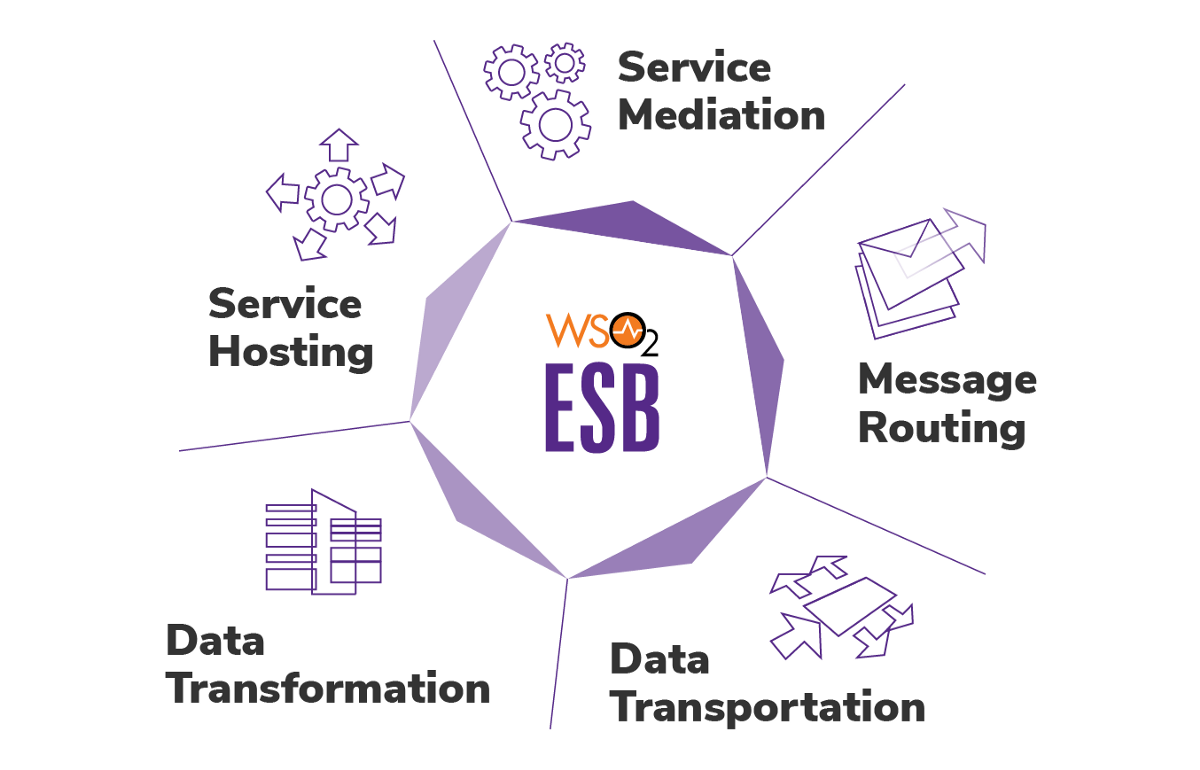 Understanding WSO2 ESB timeout configurations (ESB Story — 2) | by Chamara Silva | Medium