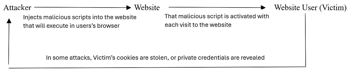 XSS Attack. User session hijacking | Unauthorized… | by VARSHA RANI ...