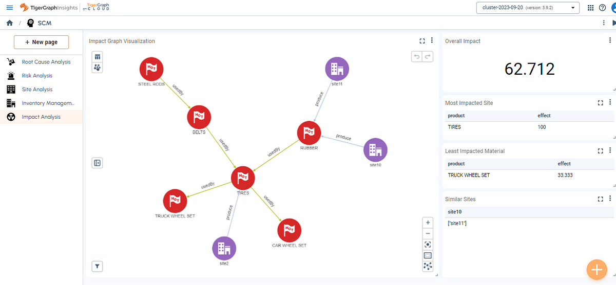 Mastering Inventory Management with Graph Analytics | by Nawaf Sayed | Medium