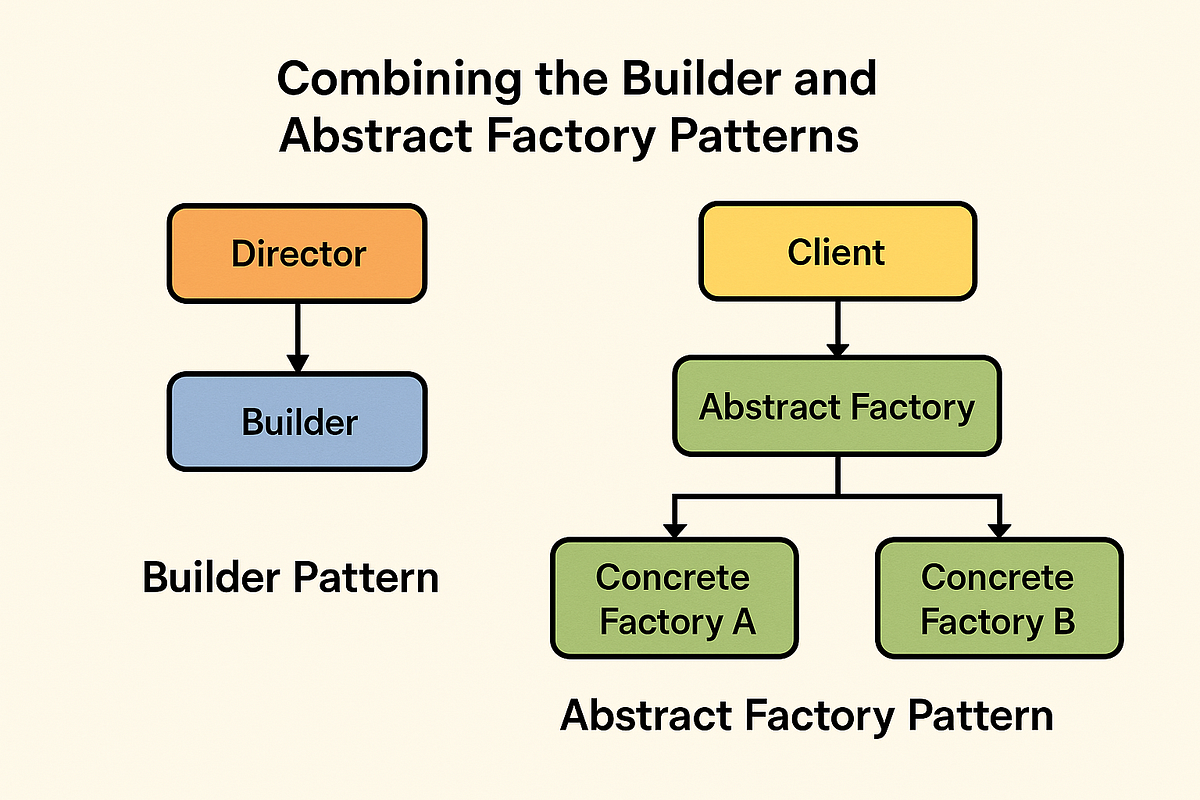 🐍 Pythonic Blueprints: Combining the Power of the Builder and Abstract Factory Patterns | by ...