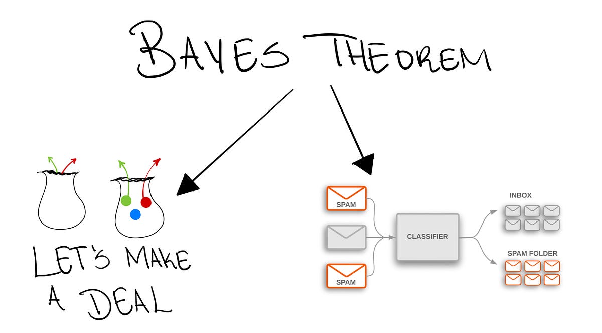 The Monty Hall Problem: Naive Bayes explained! | by Trist'n Joseph ...