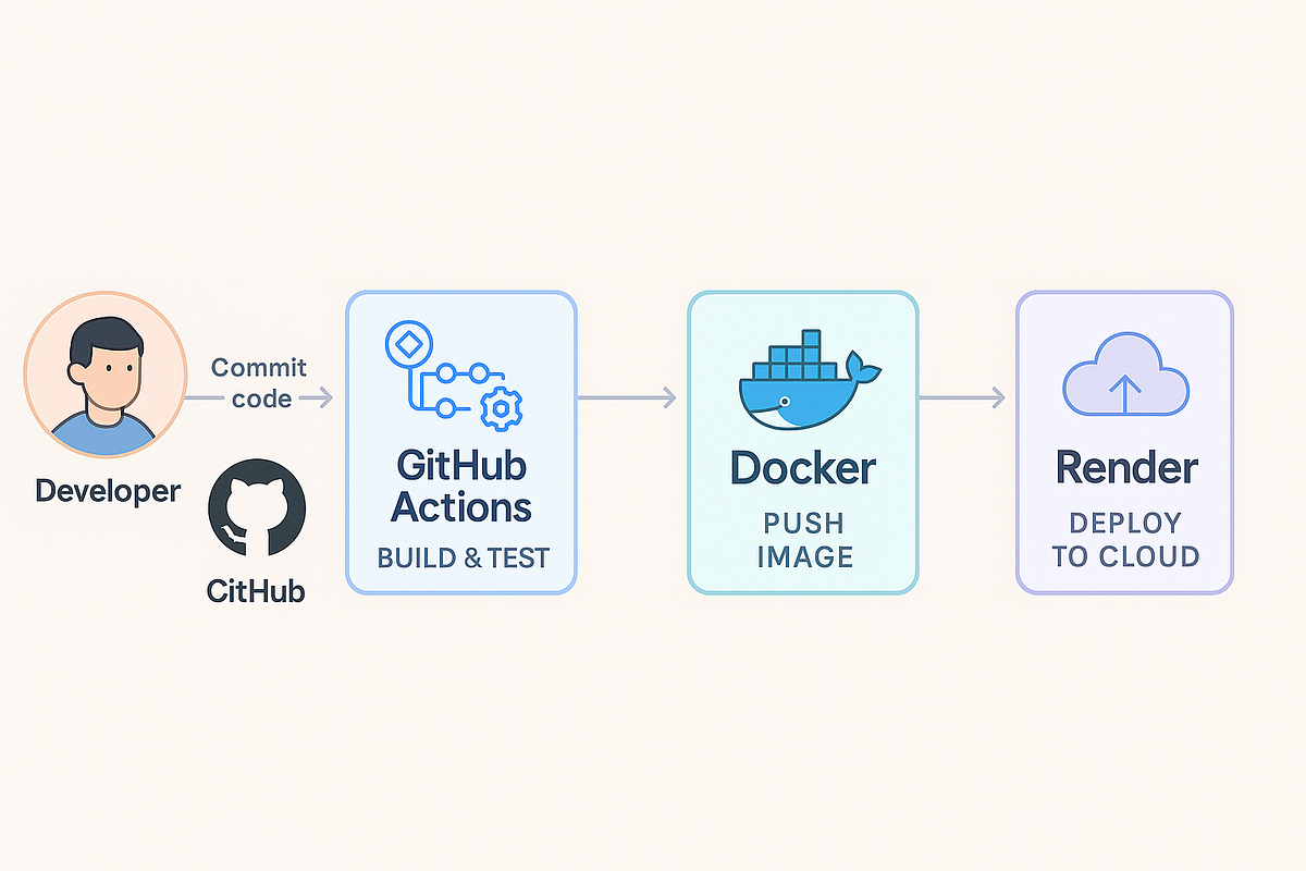 [EN] CI/CD Pipeline with Docker: Automating .NET Core API Deployment to ...