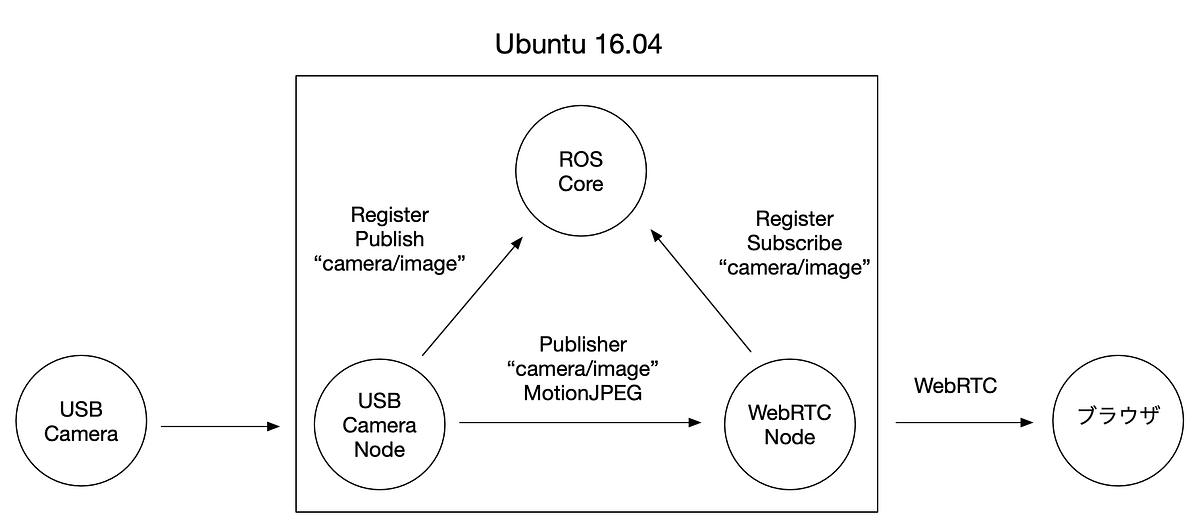 ROS と WebRTC. 最近 WebRTC Native Client Momo をROS… | by V | Medium