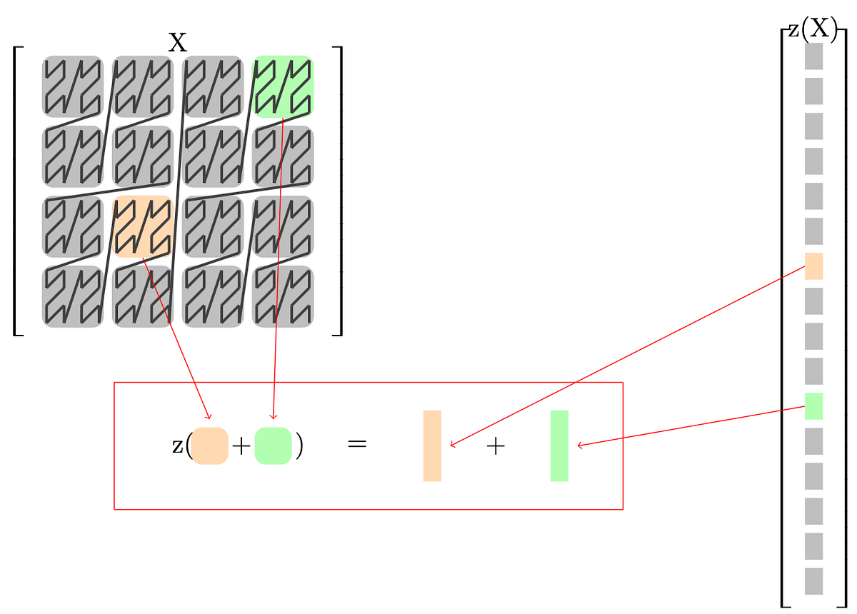 Demystifying Tensor Strassen’s Algorithm | by Alex Liu Roc | Medium