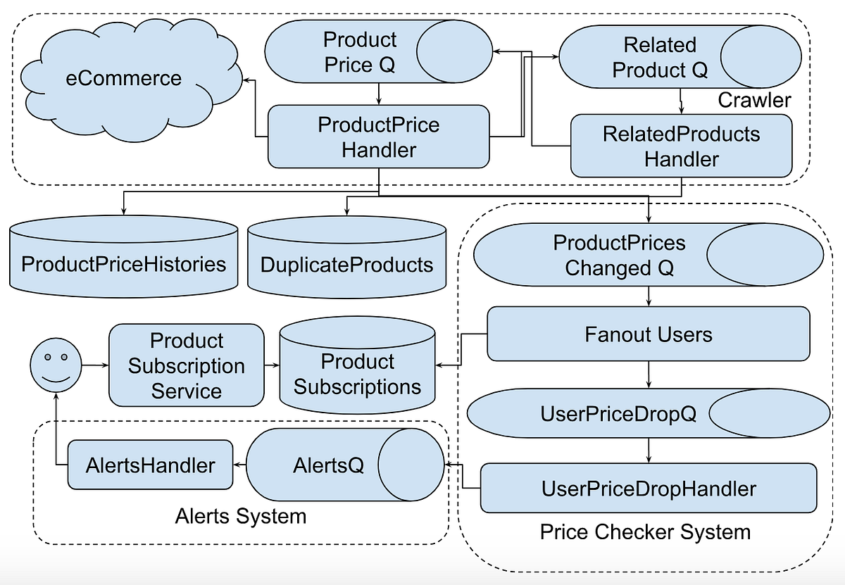 Price drop tracker system design. Design a system to track the price ...