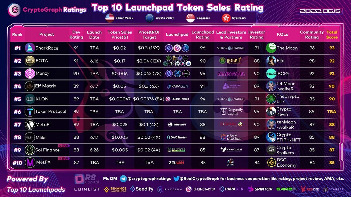 ELF MATRIX TAKES 4TH SPOT ON TOKEN SALES - Elf Matrix - Medium