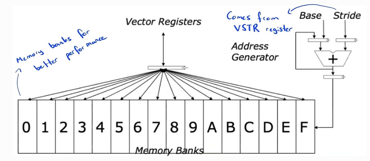Vector Processors. A vector processor, is a type of CPU… | by Enes ...